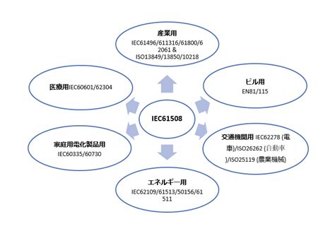 産業向け機能安全システム開発は信頼できるパートナーと Renesas