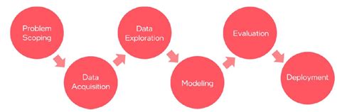 Unit 1 Ai Reflection Project Cycle And Ethics Class 9 Notes Important