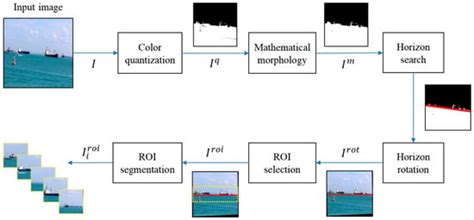 Jmse Free Full Text Modan Multifocal Object Detection Associative