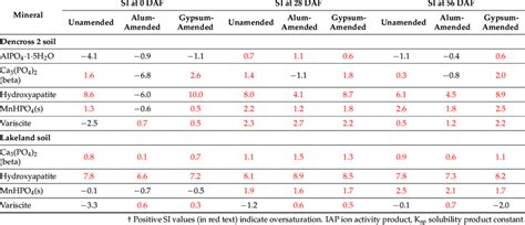 Saturation Index Values † Si Log Iap Log K Sp Of P Minerals In