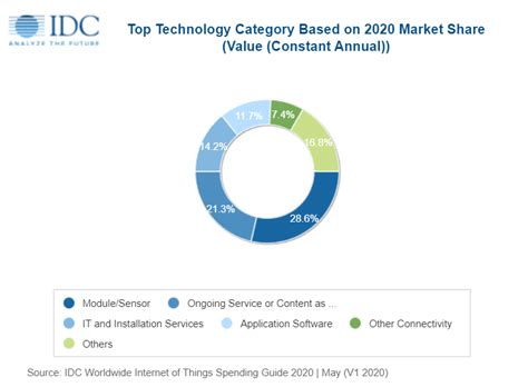 Internet Of Things Statistics · Information Matters Technology Market Data And Forecasts