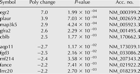 List Of Highest Translationally Up And Down Regulated Genes Download