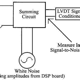 LVDT Schematic Drawing A Four Wire LVDT B Five Wire LVDT Download Scientific Diagram