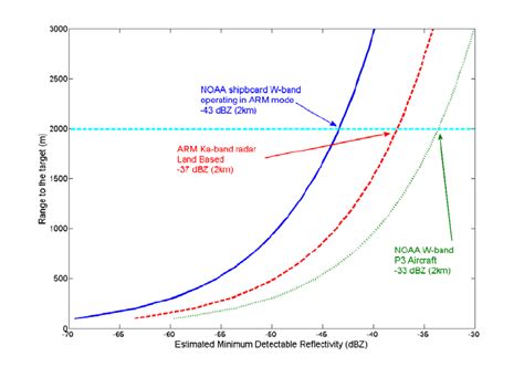 a histogram of snr values for a clear sky used to estimate snr