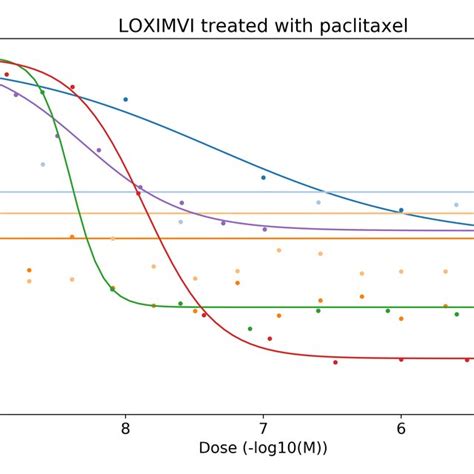 Fitted Dose Response Curves From Multiple Studies This Example Shows
