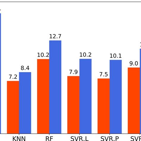 rmse and mae on test errors for various ml algorithms employed in this