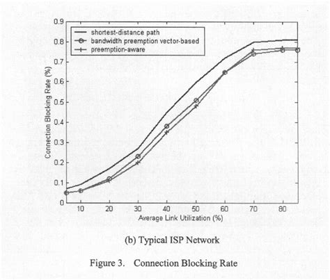 Figure 1 From A Preemption Aware Path Selection Algorithm For Diffserv