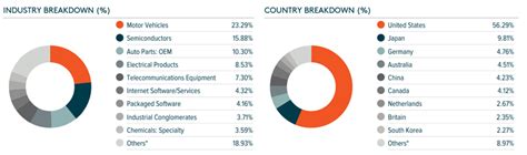 Best Electric Vehicles Ev Etfs
