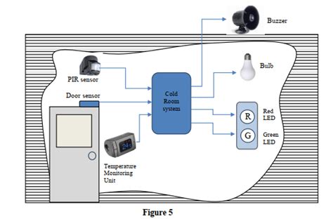 solved simple cold room automation system as shown in figure