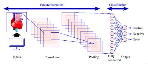 Conventional Deep Convolutional Neural Network Structure Download