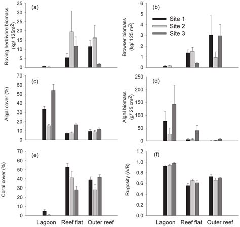 Seascape Patterns In The Distribution Of Herbivores Macroalgae Coral