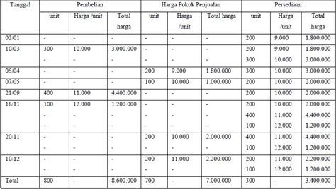 Contoh Soal Dan Jawaban Metode Fifo Lifo Dan Average Asriportal 53928