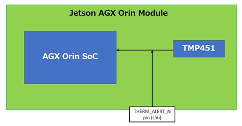 About Thermalertn Signal Of Agx Orin Jetson Agx Orin Nvidia