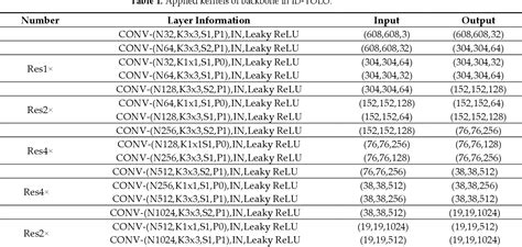 table 1 from detection of glass insulators using deep neural networks