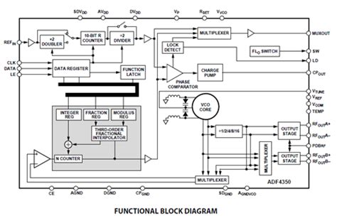 Analog Devices Eval Adf4350eb1z Evaluation Board For Adf4350 Wideband