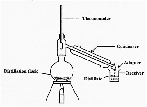 Simple Distillation Pharmacy Scope