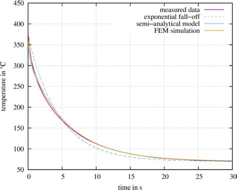 Comparison Of Real Measured Data The Simple Exponential Fall Off Download Scientific Diagram
