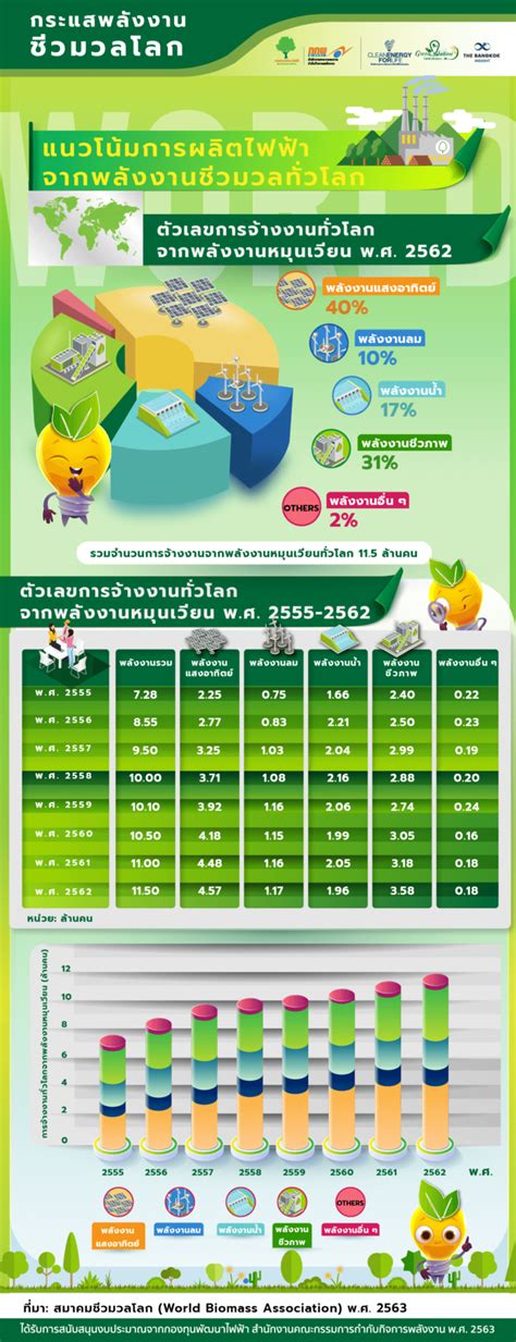 การผลิตไฟฟ้าจากชีวมวลทั่วโลก 20 ปีที่ผ่านมาโตเฉลี่ยปีละ 8