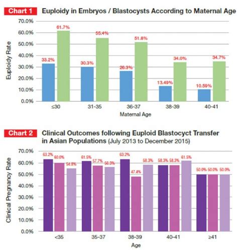 Pgt A Preimplantation Genetic Testing For Aneuploidies Alpha Ivf
