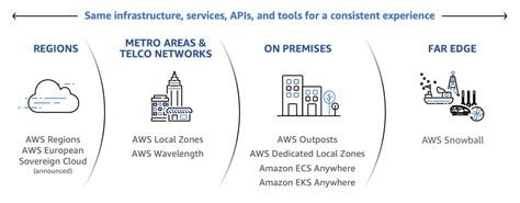 Aws が Gartner Magic Quadrant For Distributed Hybrid Infrastructure で再びリーダーに選出されました Amazon Web