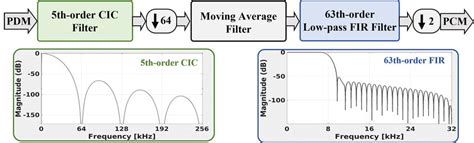block diagram of traditional filtering chain with an input sampling
