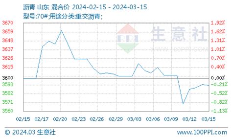 生意社：沥青市场行情波动整理 化工网