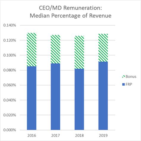 Exec Pay Reality Graph HaRe Group