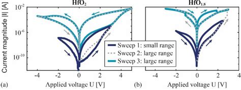 Results Of Three Subsequently Performed Currentvoltage Measurements On