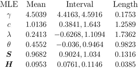 Mle 95 Aci And The Interval Length Using Progressively Censored Sample Download Scientific