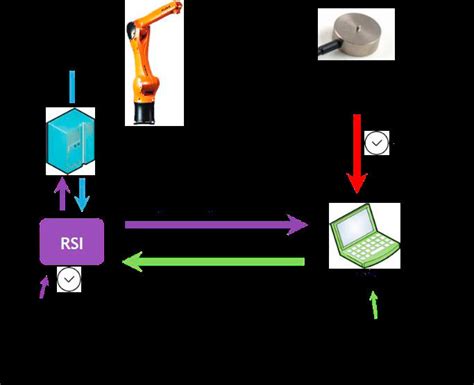 Sensor Based Control Architecture Download Scientific Diagram