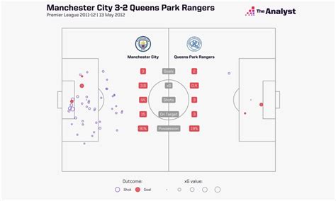 About That Game Manchester City 3 2 Qpr 2012 Opta Analyst