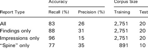 Postprocessing Outcome Of Error Detection On Speech Recognized Reports