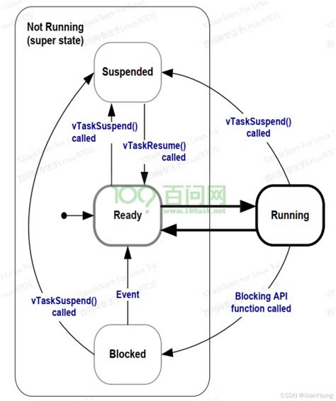 Freertos学习笔记freertos Heap Usage Csdn博客