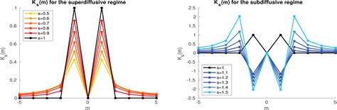 Plots Of The Discrete Weight Functions For Various Svalues Left A