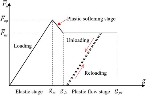 Normal Force Displacement Relation Of The Elastoplastic Parallel Bond