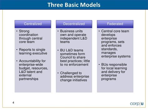 Three Basic Models Centralized Decentralized