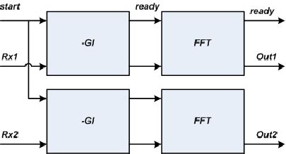 Remove Cyclic Prefix And FFT Hardware Modelling Download Scientific Diagram