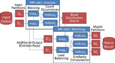 Figure 1 From Block Based Load Balancing For Entity Resolution With