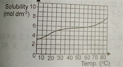 Chemistry Solubility DTW Tutorials