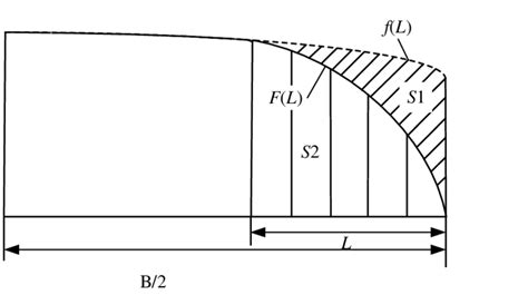 Area Method To Describe Edge Drop Area Download Scientific Diagram