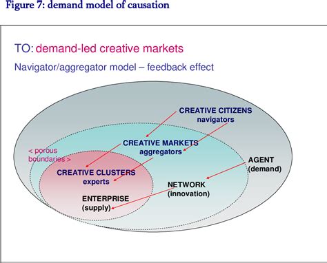 Figure 7 From The Evolution Of The Creative Industries Creative