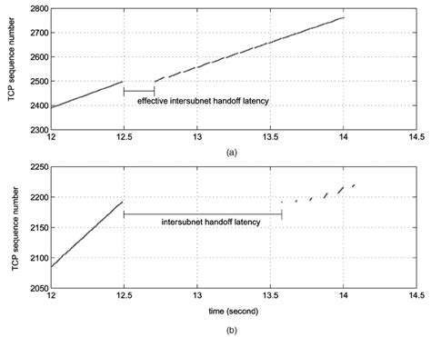 reduced ip layer handoff latency as compared to the original mobile