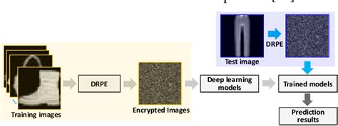 Figure 1 From Privacy Preserving Image Classification With Deep Learning And Double Random Phase