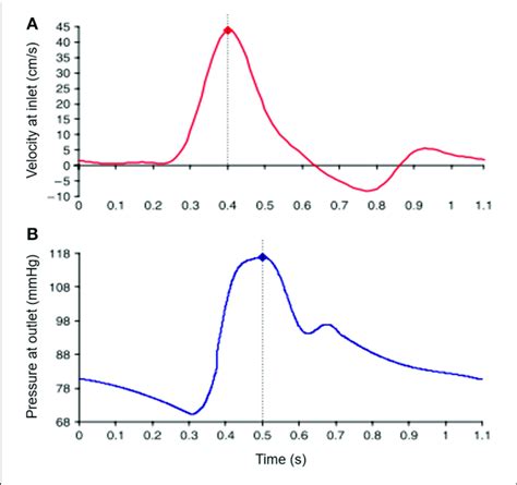 waveforms of applied boundary conditions at the inlet and the outlet