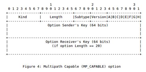 The Evolution Of The Mp Capable Option Mptcp