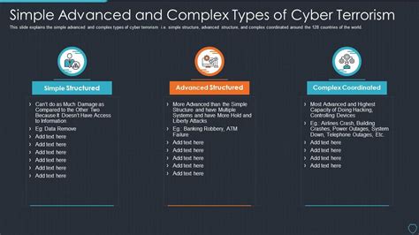 Cyberterrorism IT Simple Advanced And Complex Types Of Cyber Terrorism Presentation Graphics