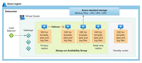 通过本地和区域冗余实现的可用性 Azure Sql Managed Instance Azure Docs