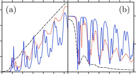 Chemical Potential Dependence Of The Conductance A And The Fano