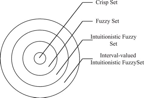 Crisp Sets Fuzzy Sets And Ifs Are Special Cases Of Ivifs Ifs