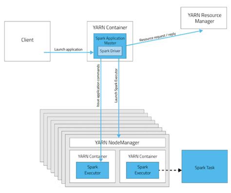Spark On Yarn — Arka Roy